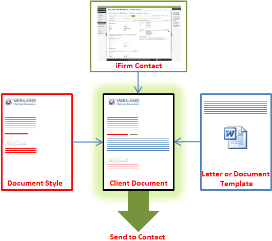 À propos des styles de document